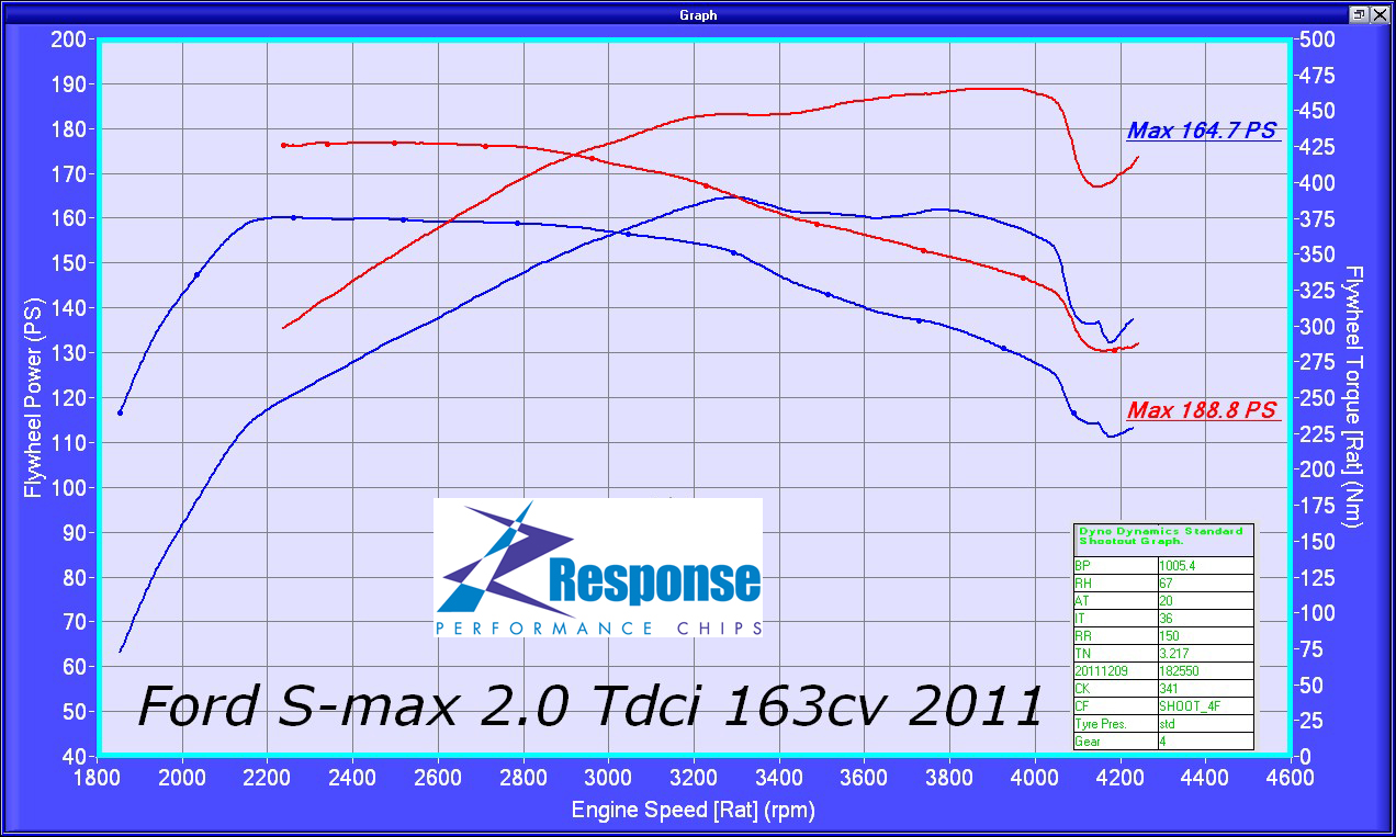 Ford S Max – TurboPACS Newcastle